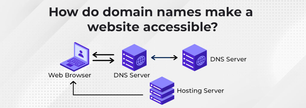 What is a domain name: Concept & Functionality - Hostkicker